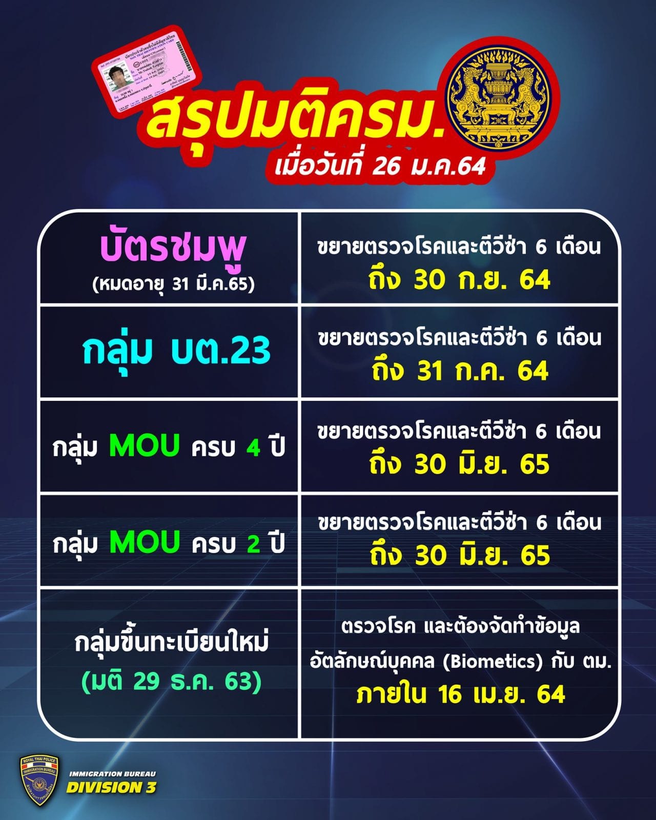 สรุปข่าว มติคณะรัฐมนตรีต่างด้าว วันที่ 26 มกราคม 2564