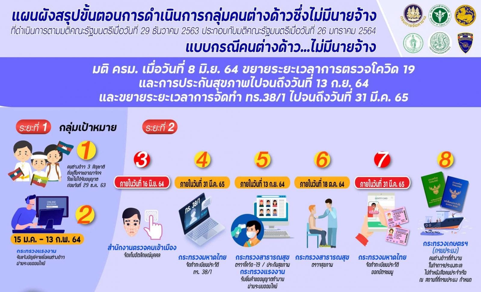 8/6/2564 มติ ครม. ต่างด้าว ขยายเวลา ตรวจโควิด ประกันสุขภาพ ขออนุญาตทำงาน